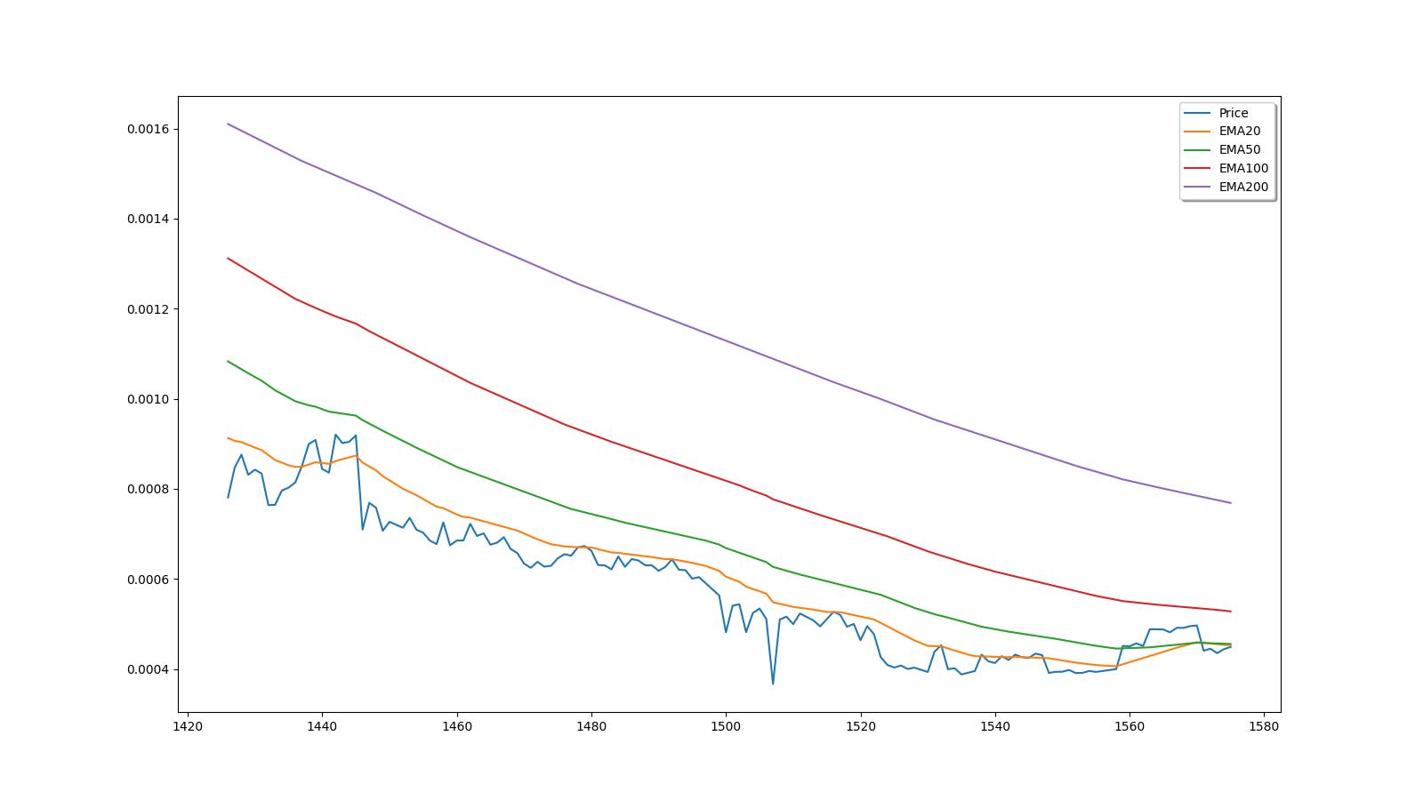 Limocoin Swap Exponential Moving Averages