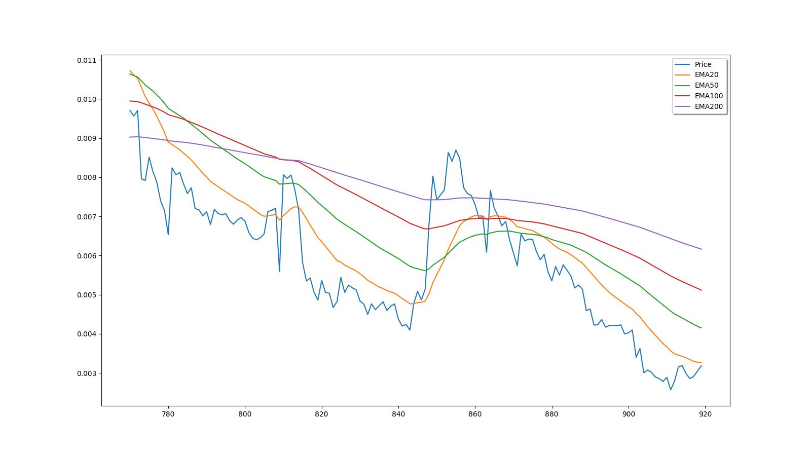 Limoverse Exponential Moving Averages