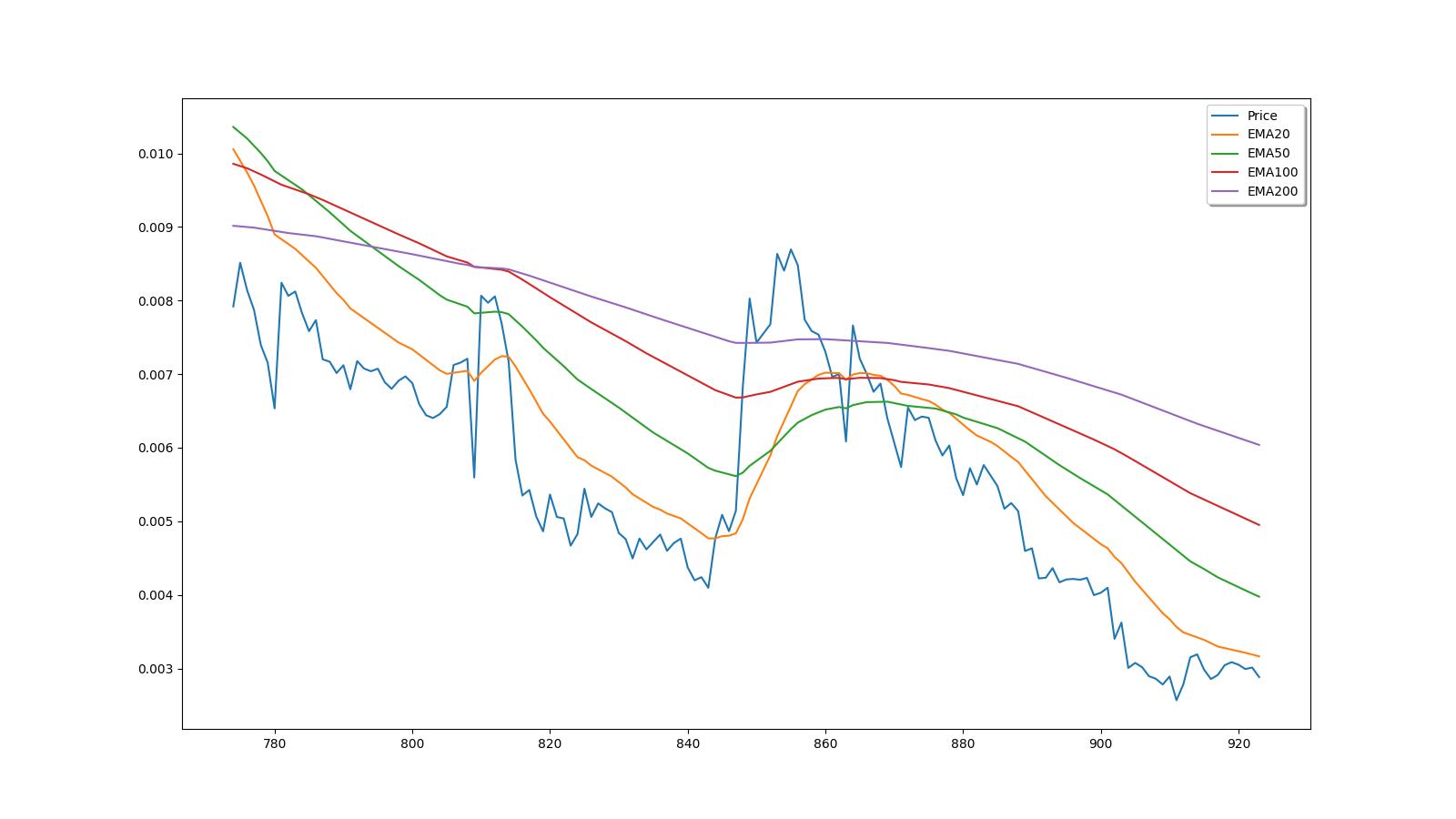 Limoverse Exponential Moving Averages