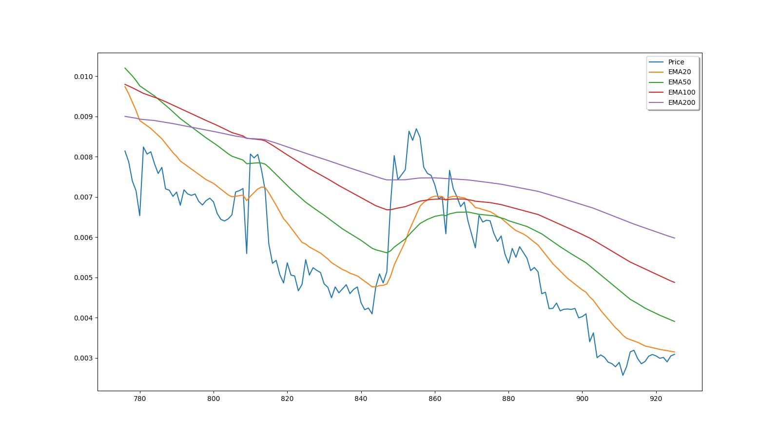 Limoverse Exponential Moving Averages