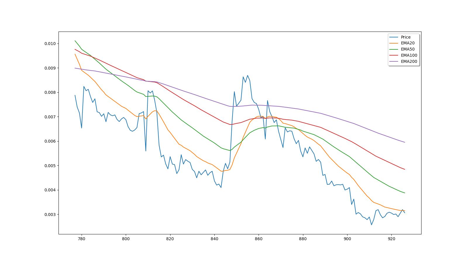 Limoverse Exponential Moving Averages