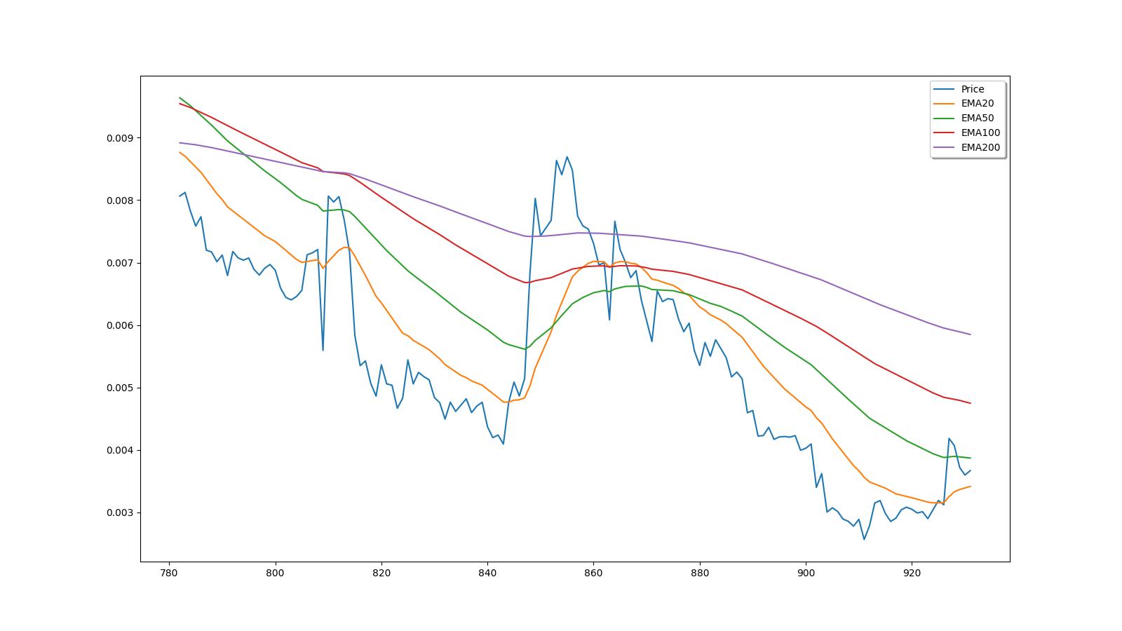 Limoverse Exponential Moving Averages