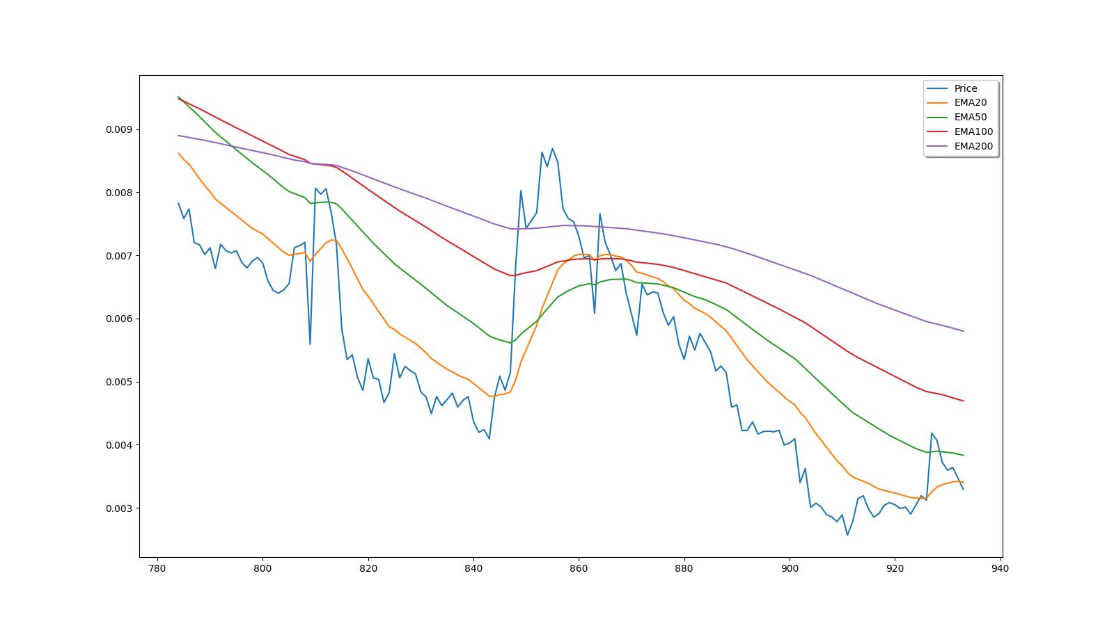 Limoverse Exponential Moving Averages