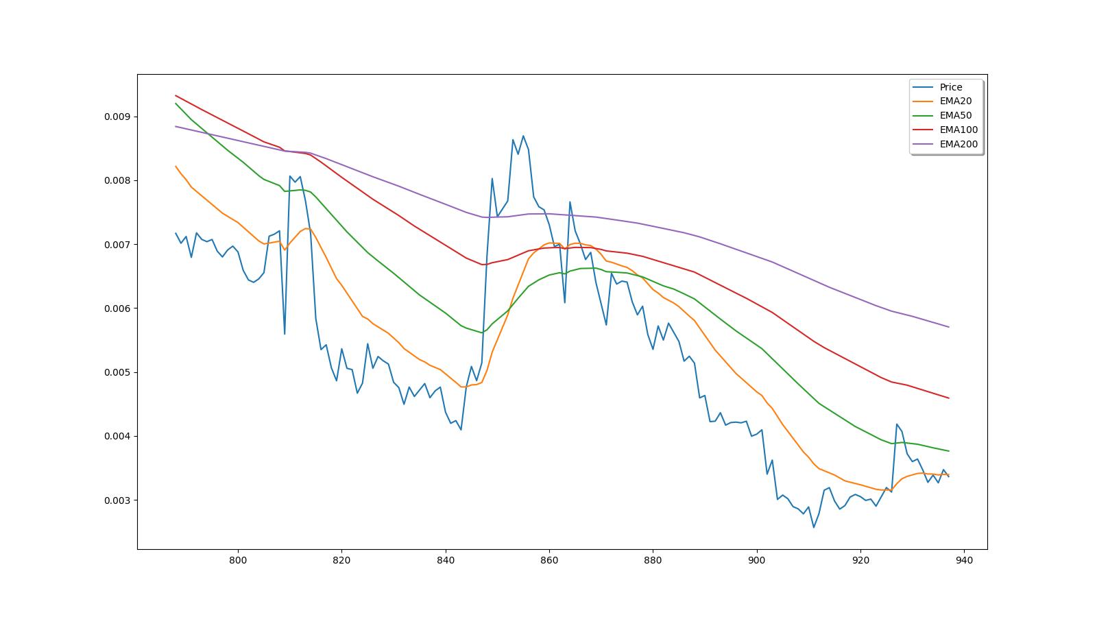 Limoverse Exponential Moving Averages