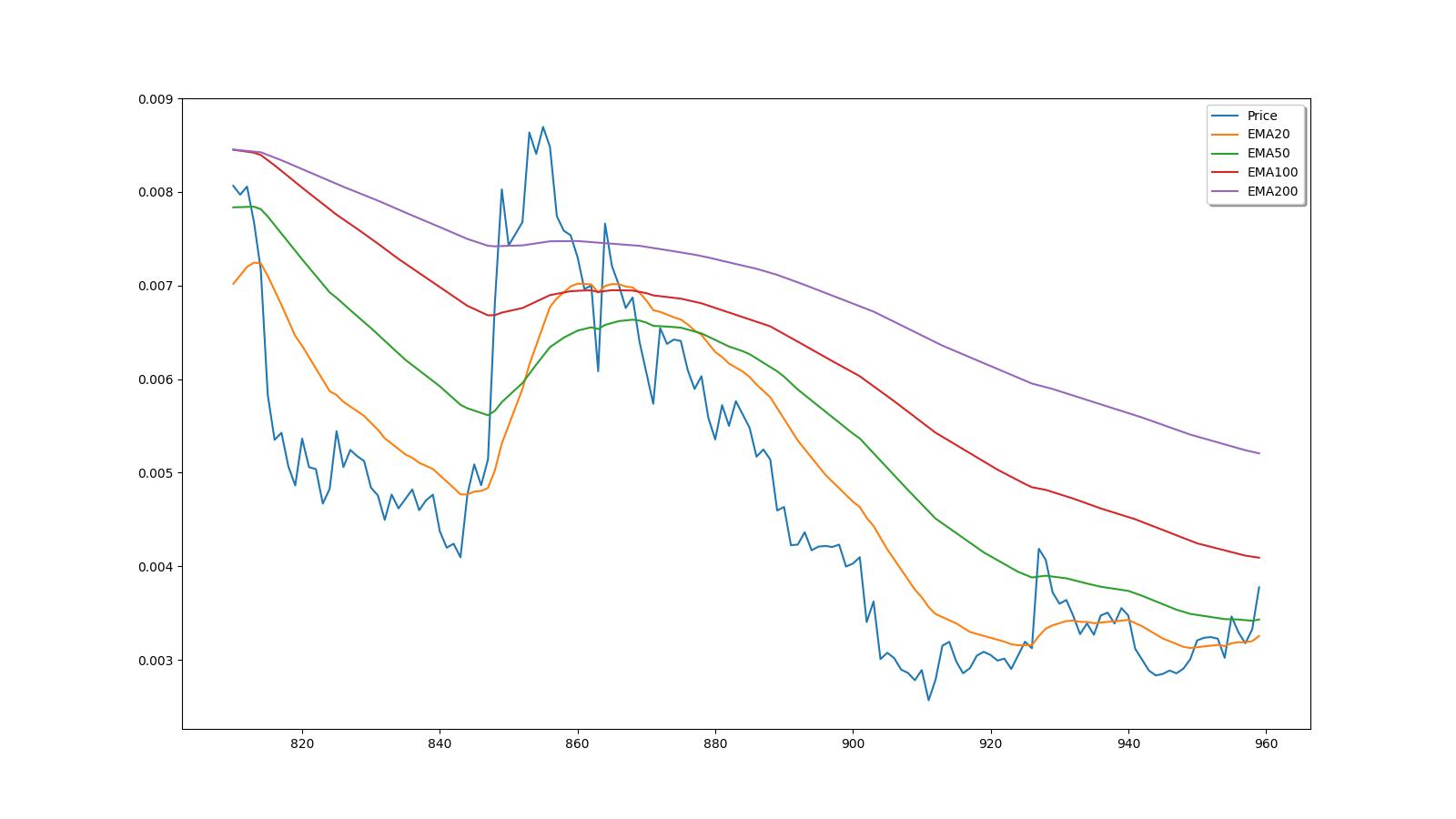 Limoverse Exponential Moving Averages