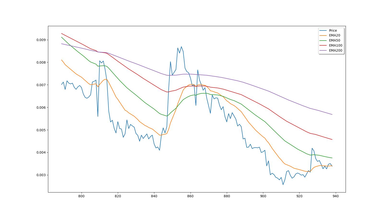 Limoverse Exponential Moving Averages