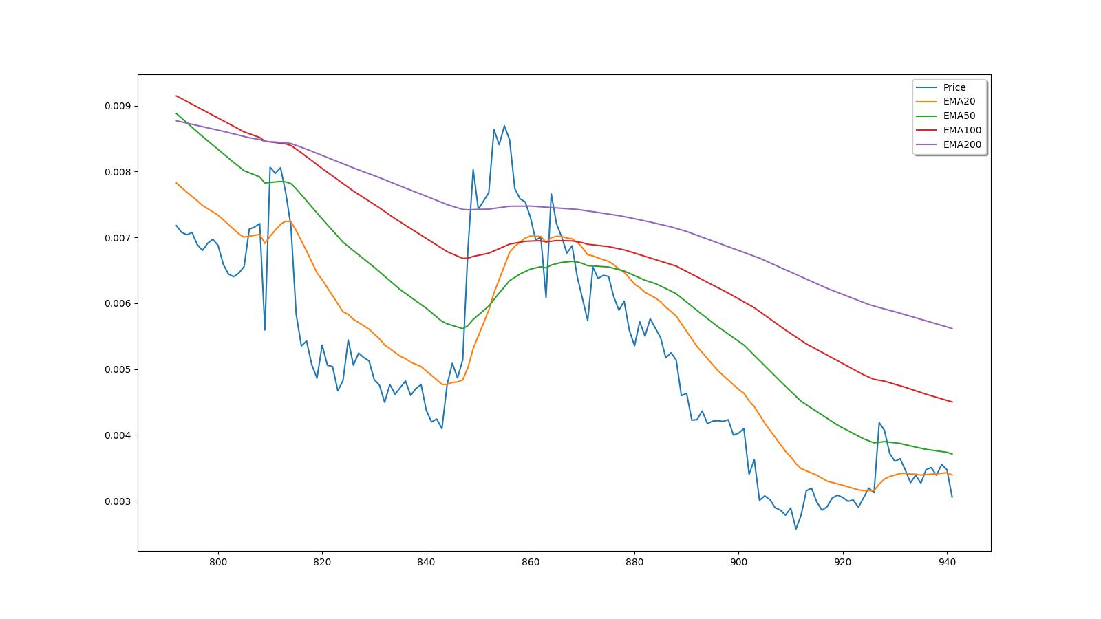 Limoverse Exponential Moving Averages