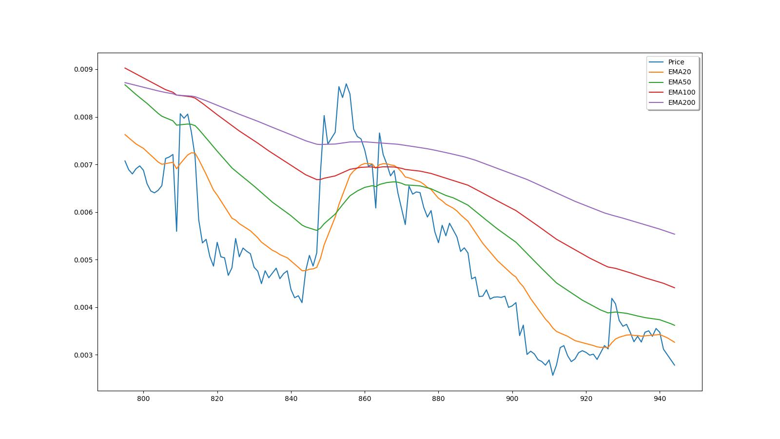 Limoverse Exponential Moving Averages