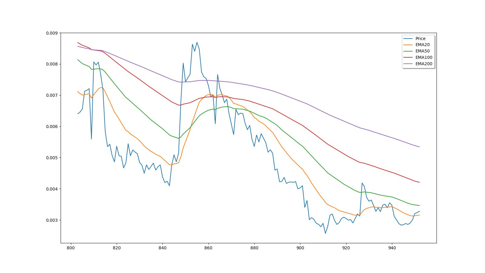 Limoverse Exponential Moving Averages