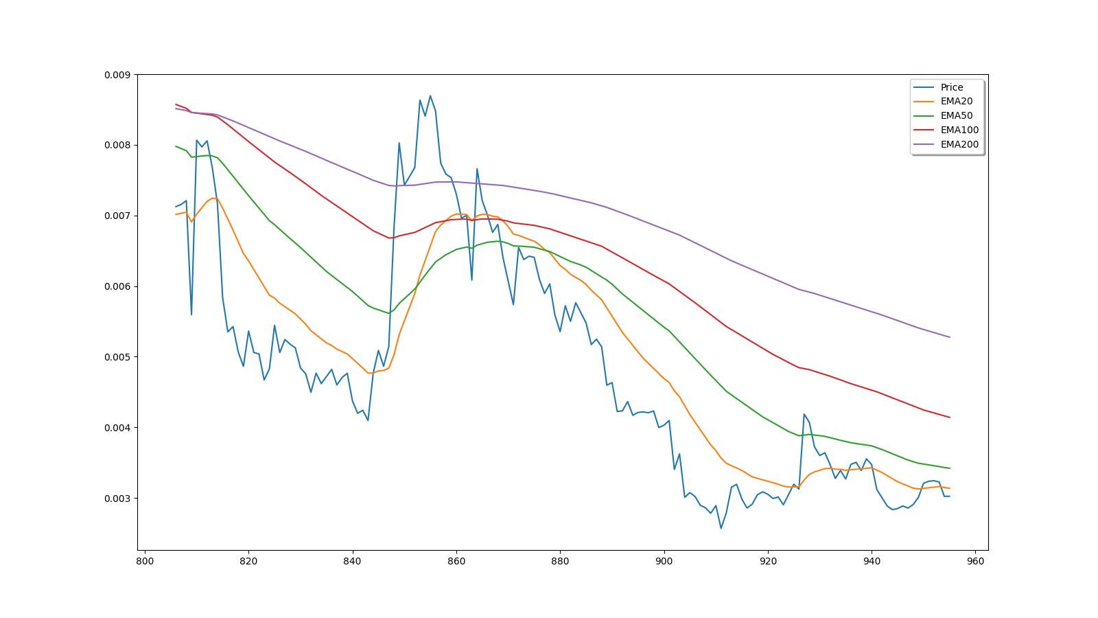 Limoverse Exponential Moving Averages