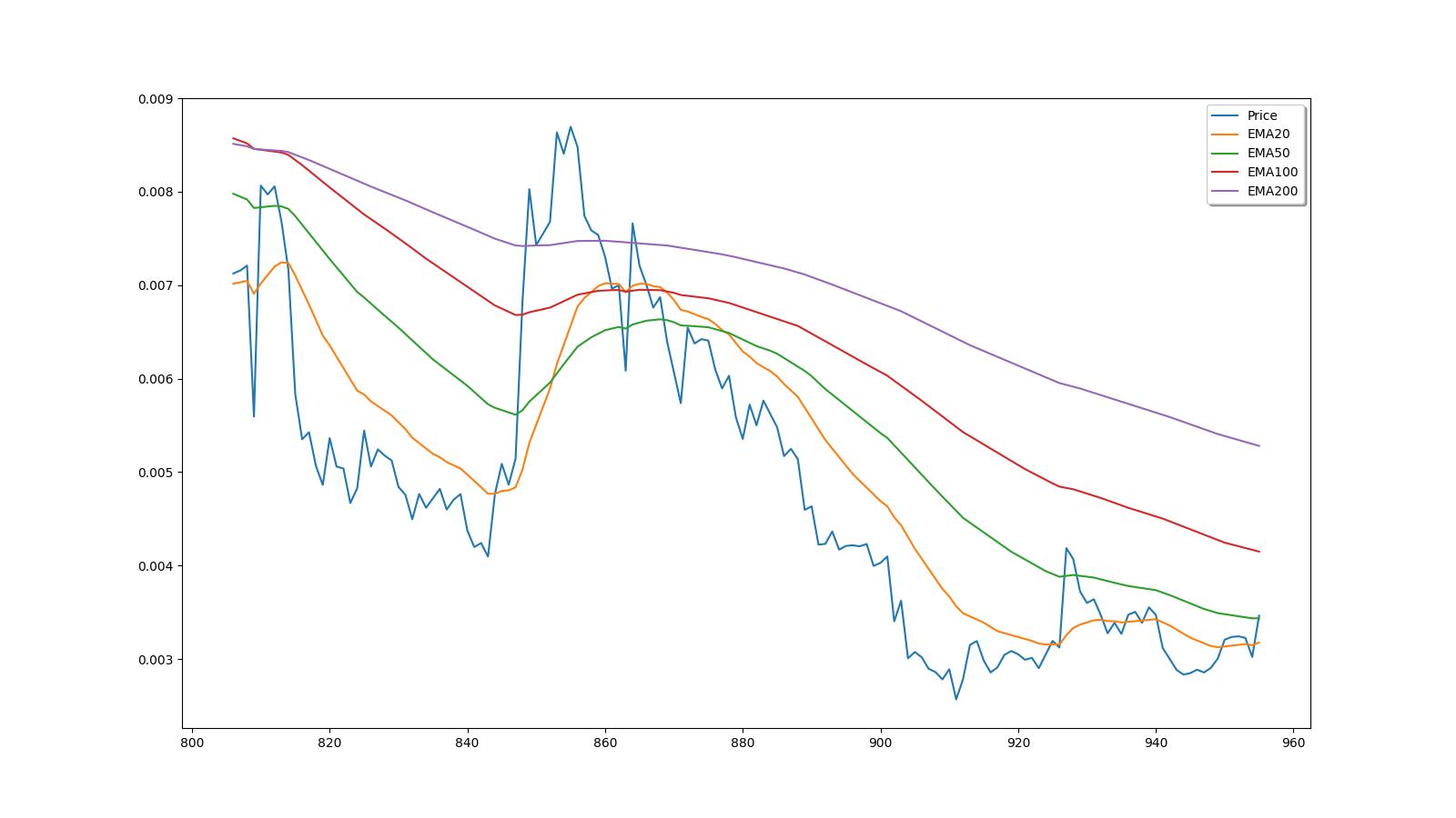 Limoverse Exponential Moving Averages
