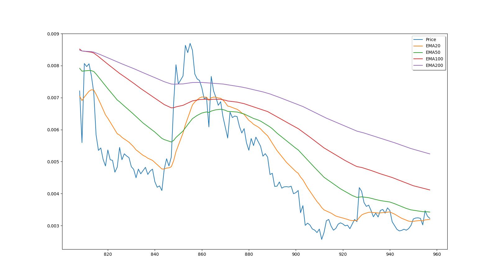 Limoverse Exponential Moving Averages