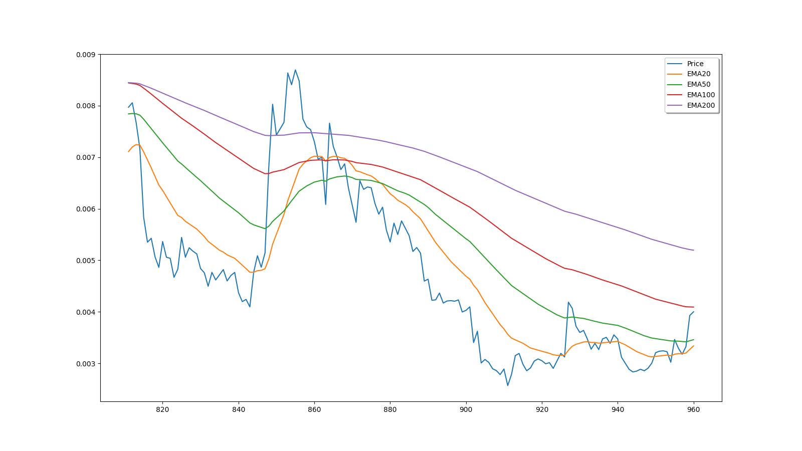 Limoverse Exponential Moving Averages
