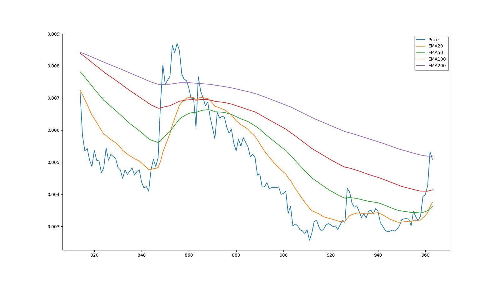 Limoverse Exponential Moving Averages