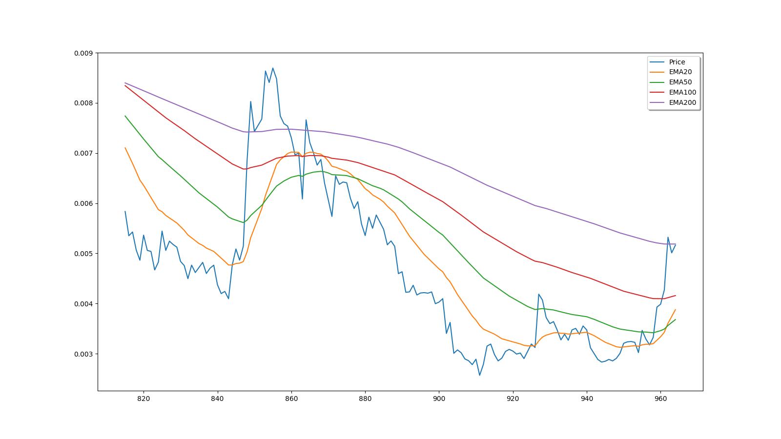 Limoverse Exponential Moving Averages