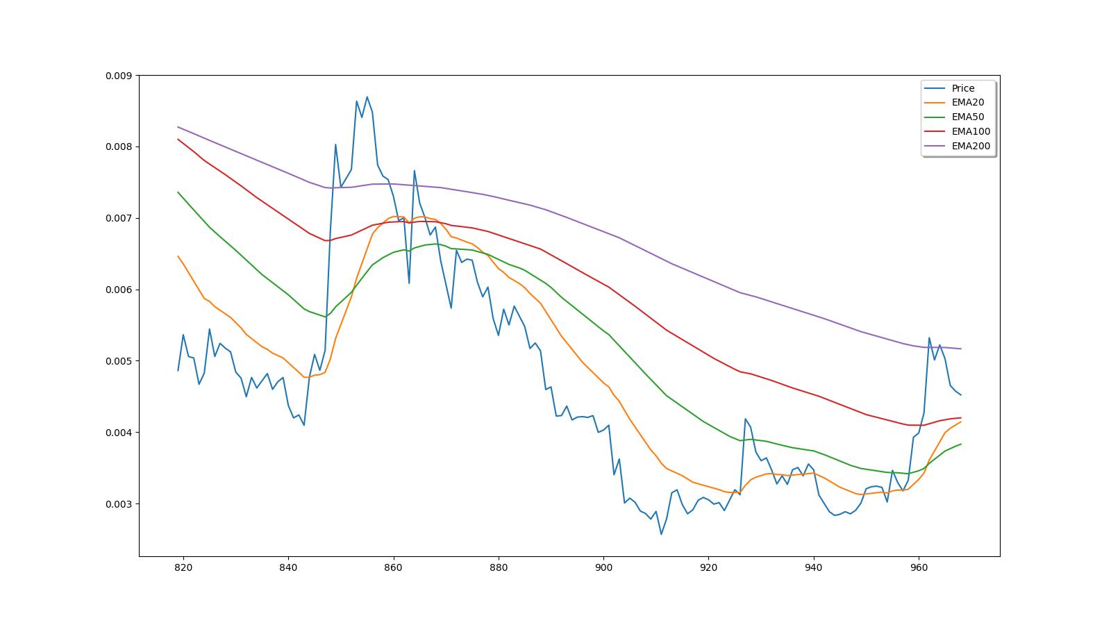 Limoverse Exponential Moving Averages