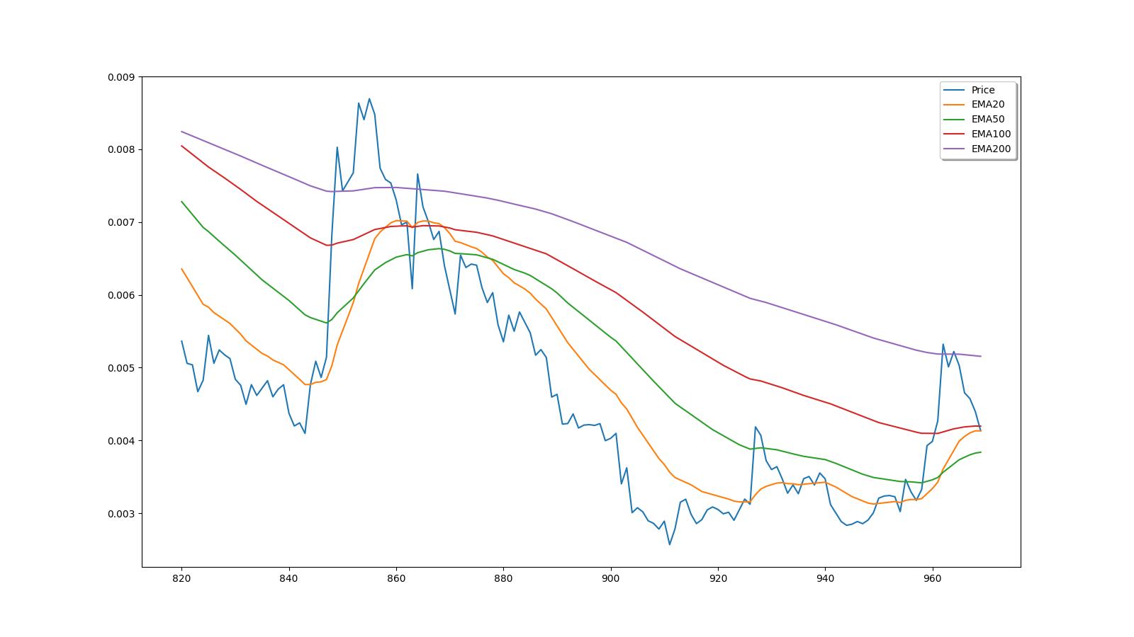 Limoverse Exponential Moving Averages