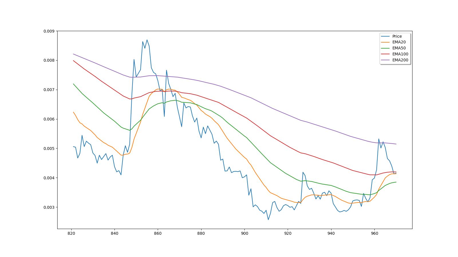Limoverse Exponential Moving Averages