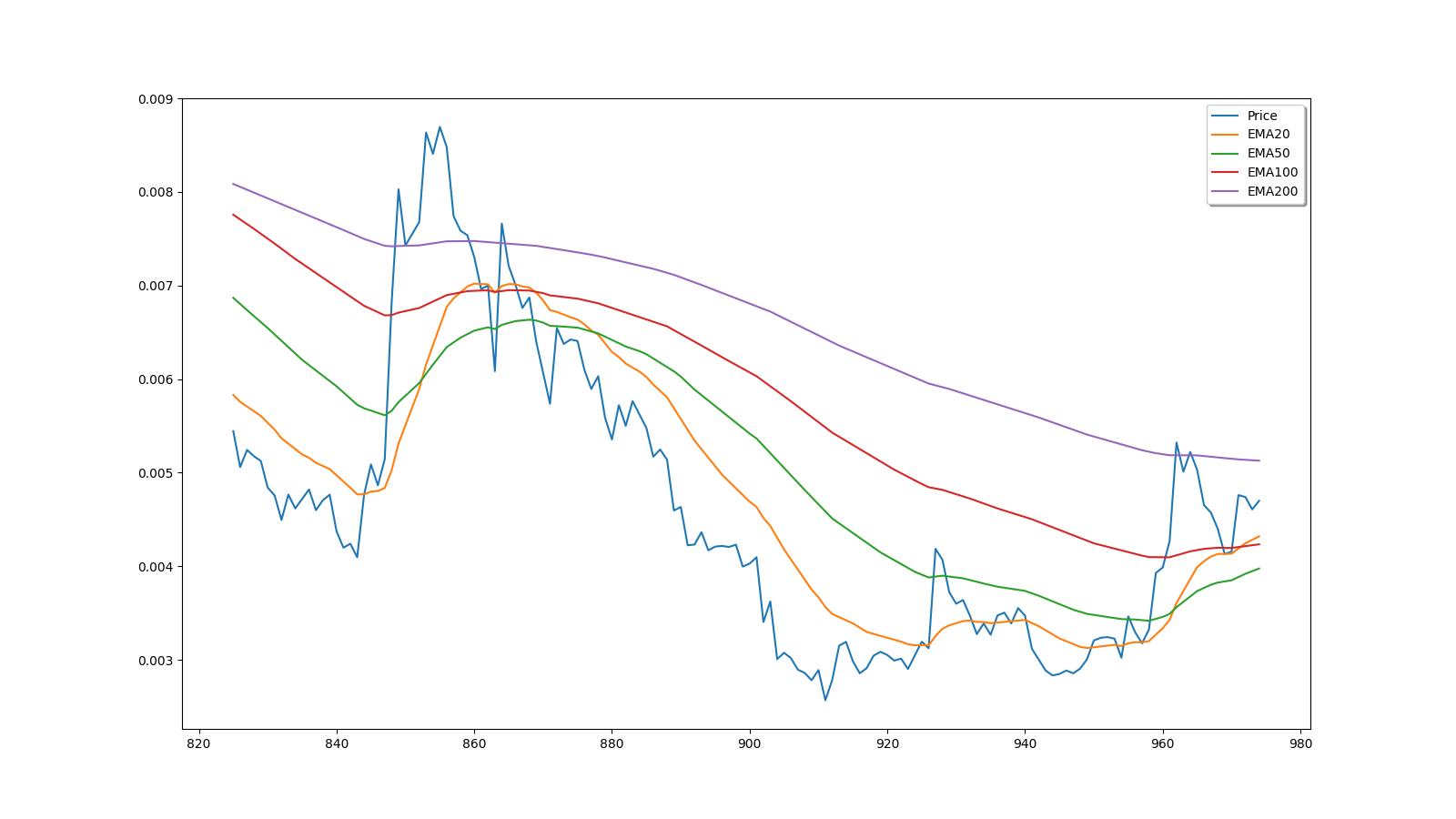 Limoverse Exponential Moving Averages