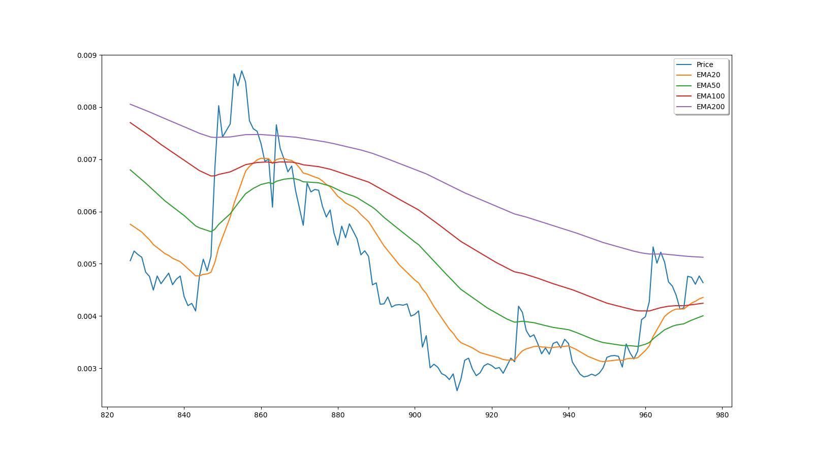 Limoverse Exponential Moving Averages