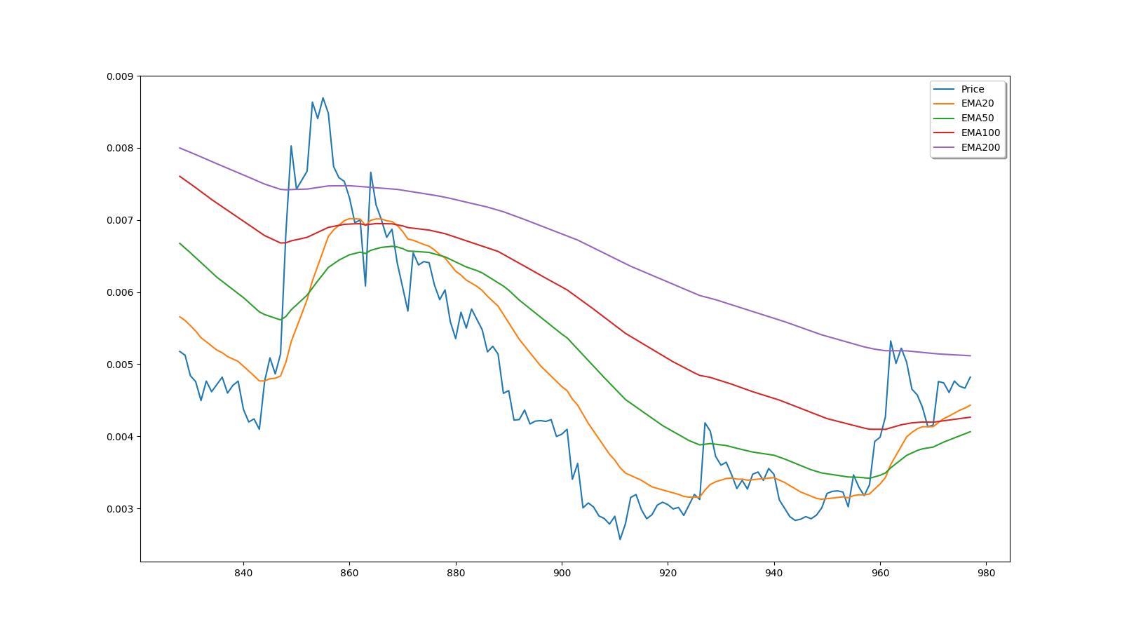 Limoverse Exponential Moving Averages