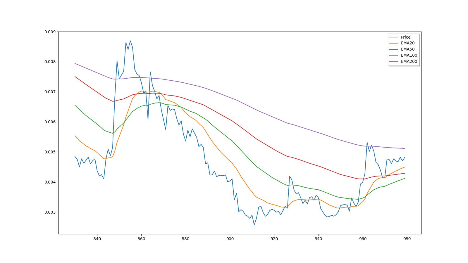 Limoverse Exponential Moving Averages