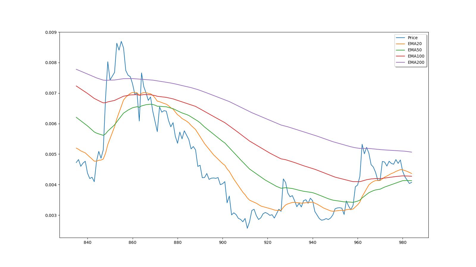 Limoverse Exponential Moving Averages
