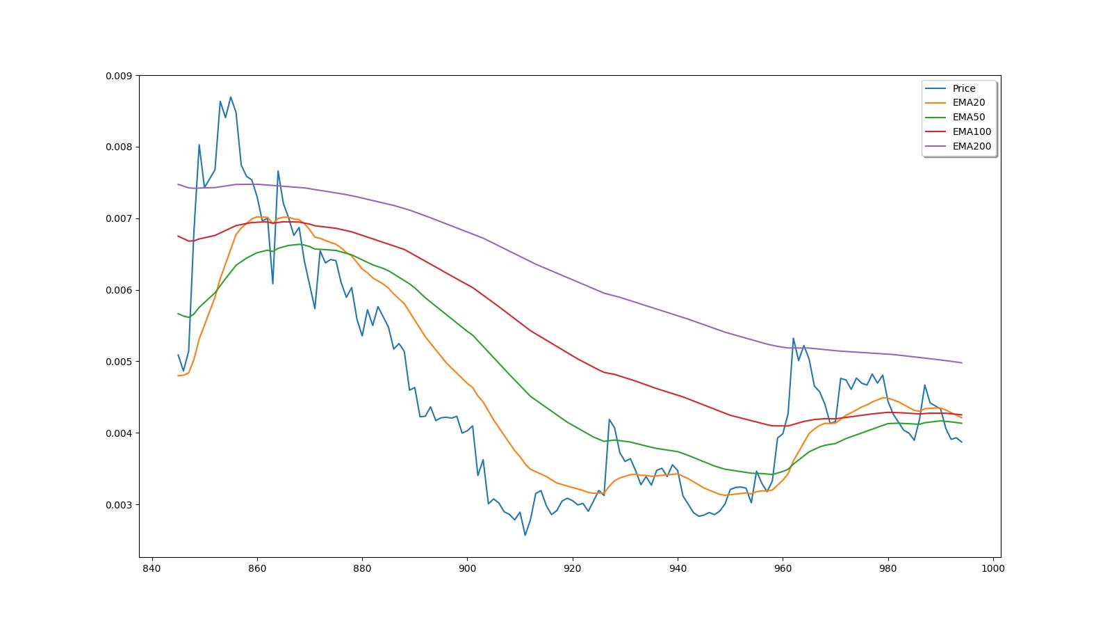 Limoverse Exponential Moving Averages