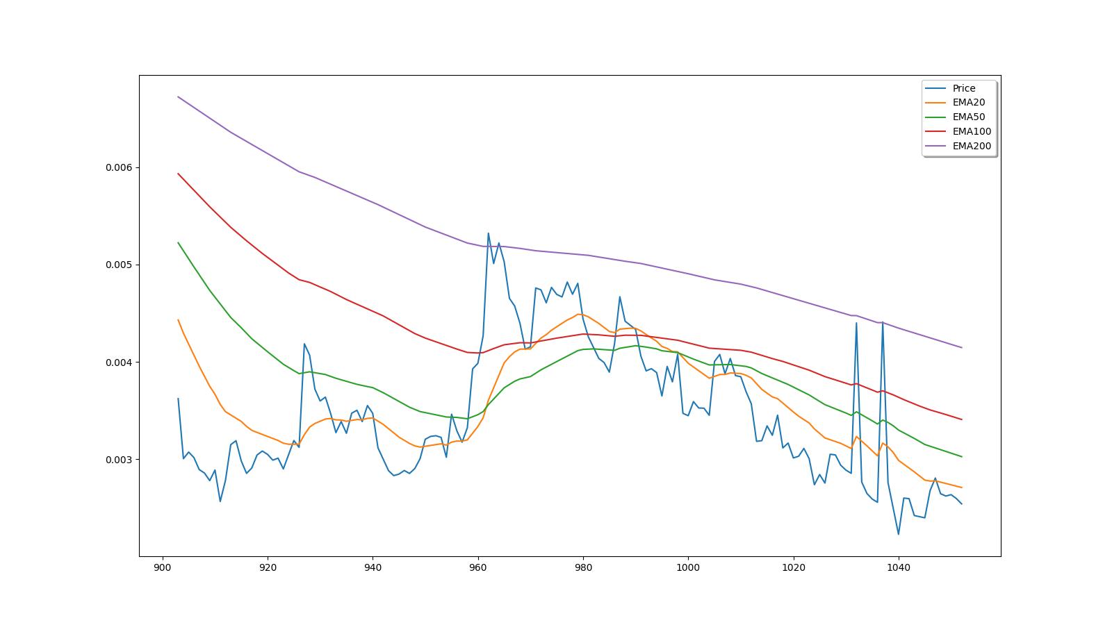 Limoverse Exponential Moving Averages
