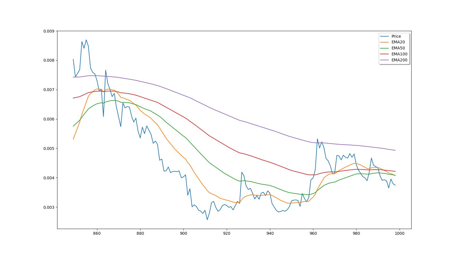 Limoverse Exponential Moving Averages