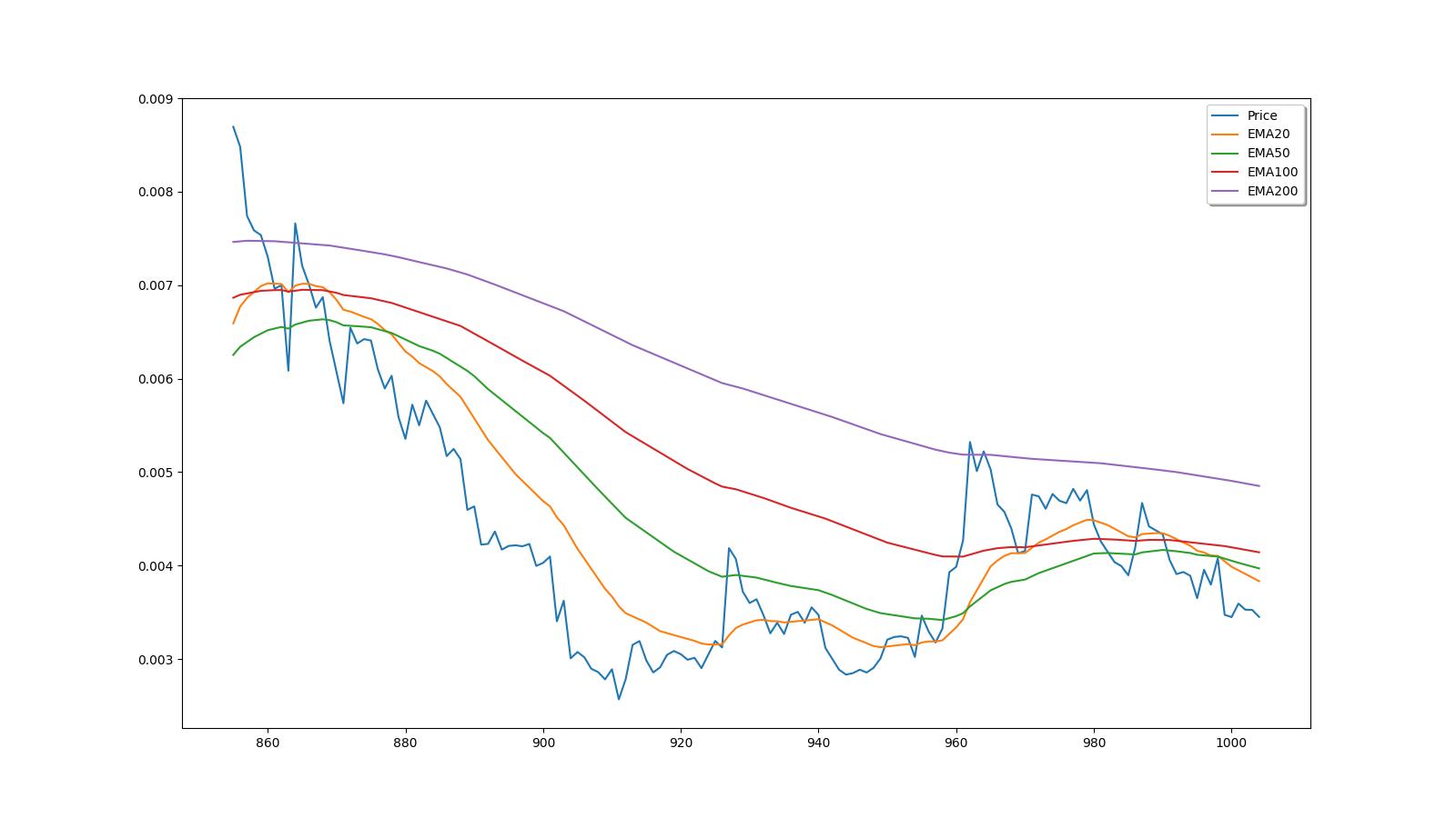 Limoverse Exponential Moving Averages