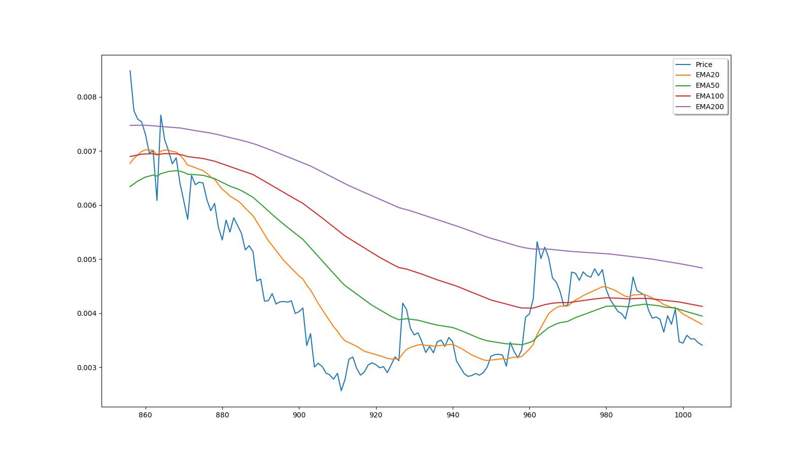 Limoverse Exponential Moving Averages