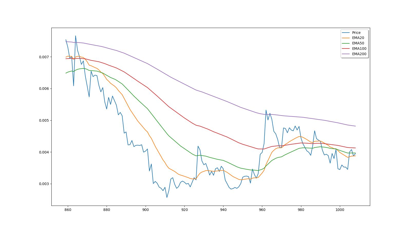 Limoverse Exponential Moving Averages
