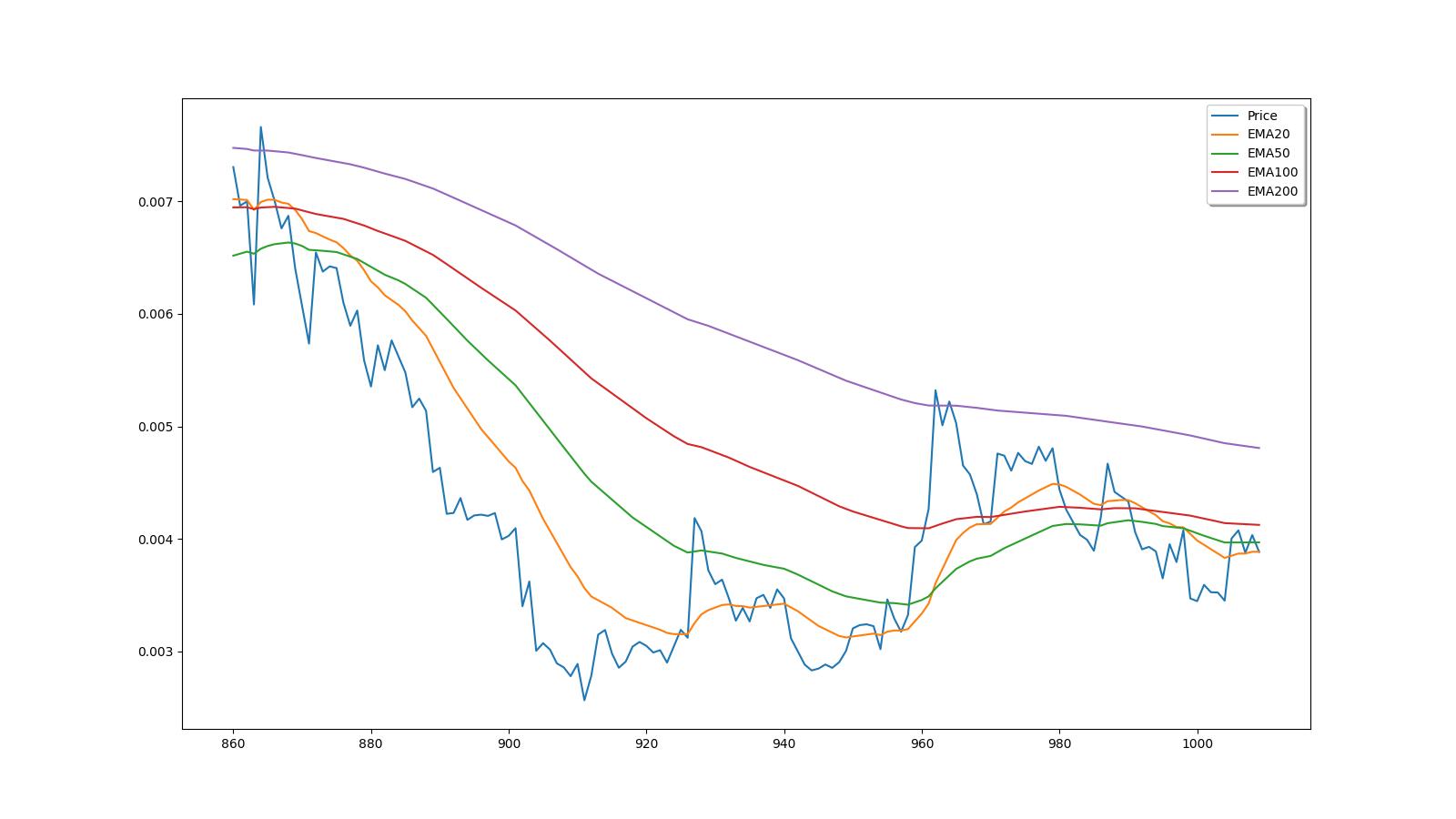 Limoverse Exponential Moving Averages