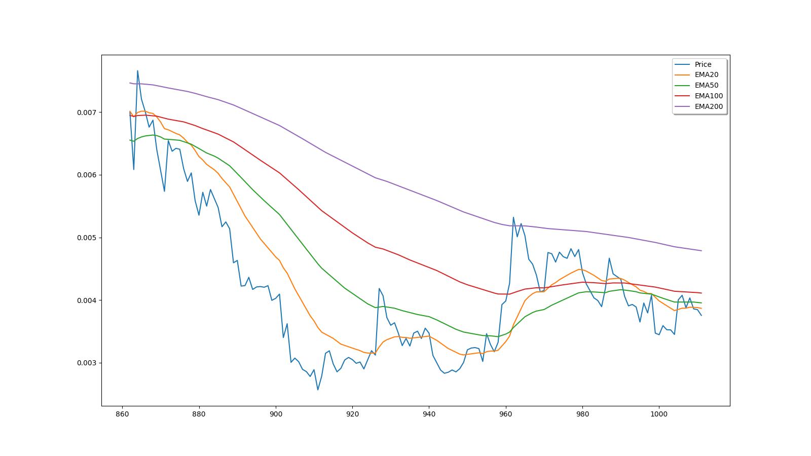 Limoverse Exponential Moving Averages