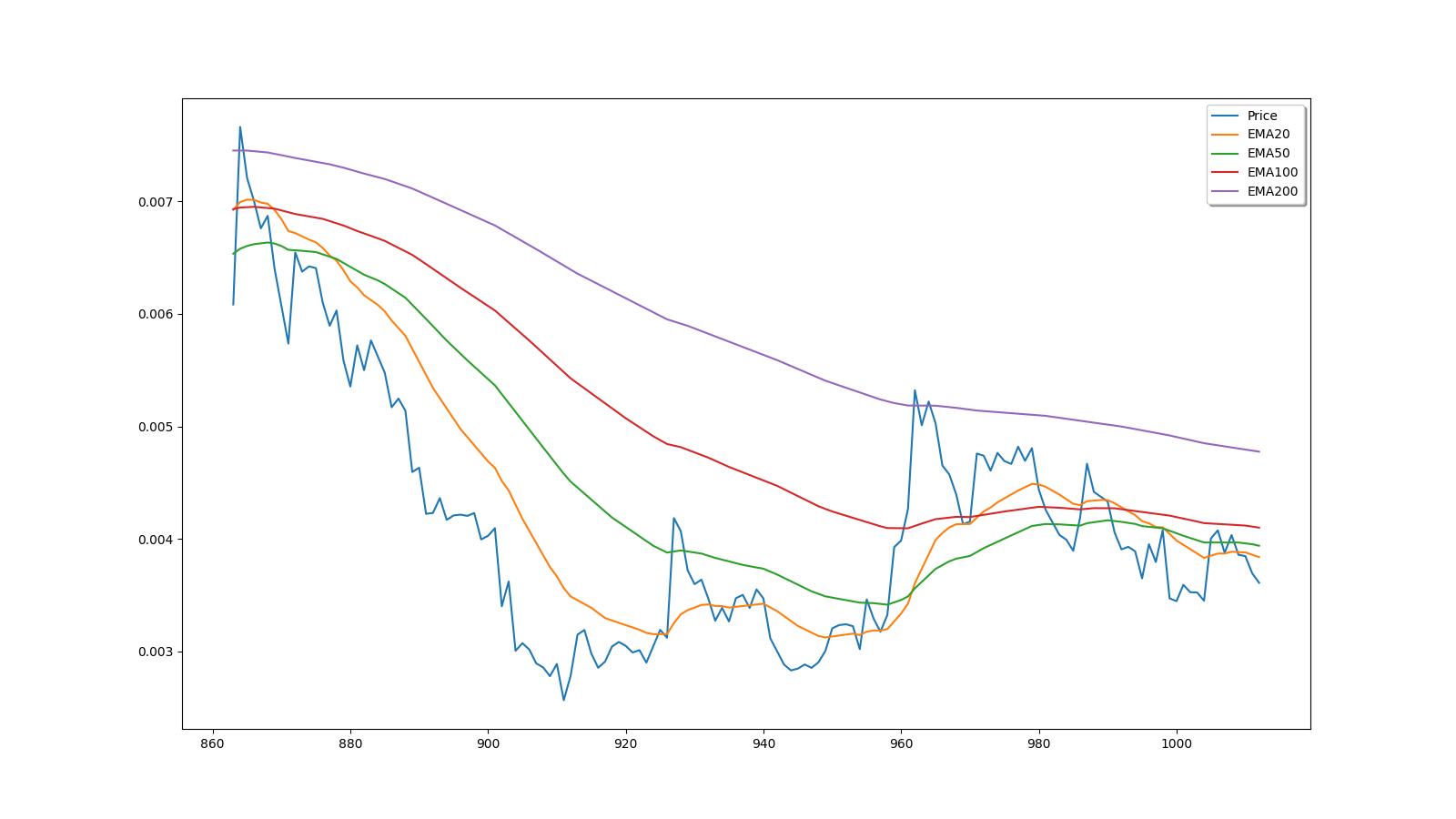 Limoverse Exponential Moving Averages