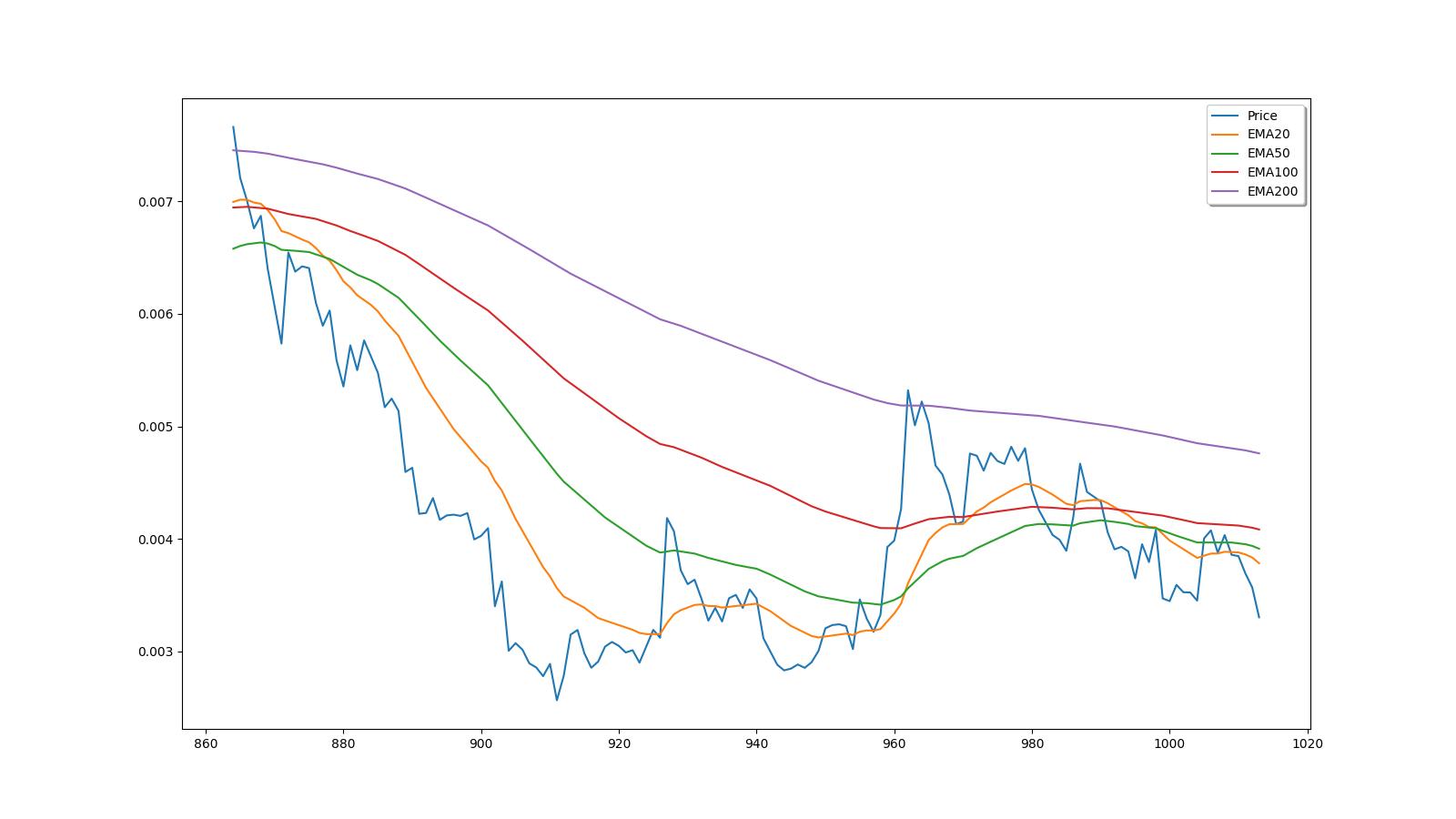 Limoverse Exponential Moving Averages