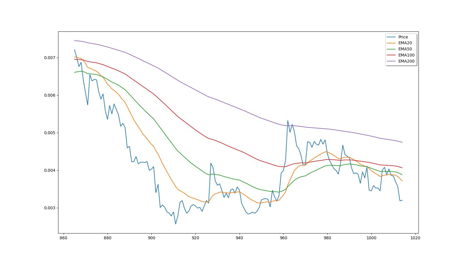 Limoverse Exponential Moving Averages
