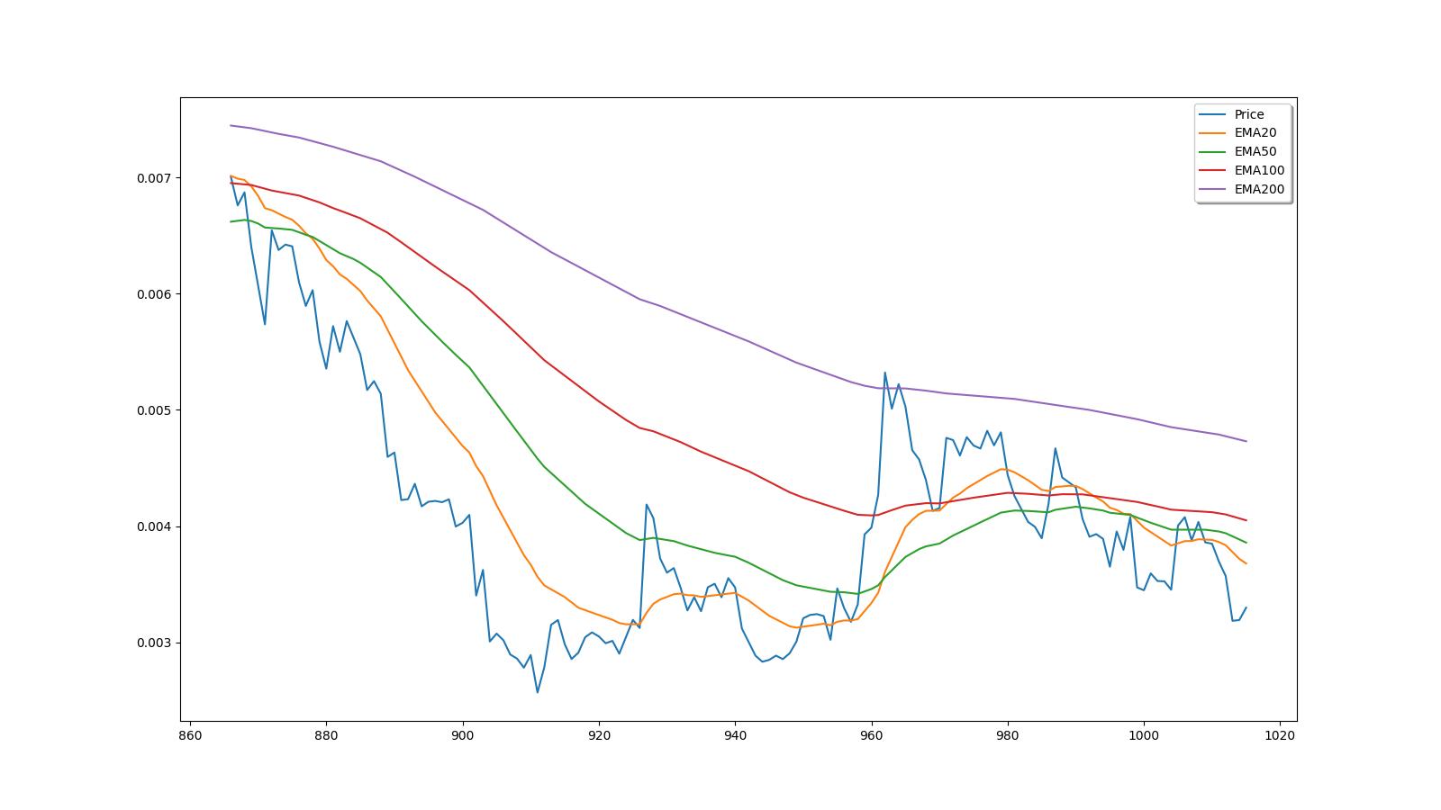 Limoverse Exponential Moving Averages