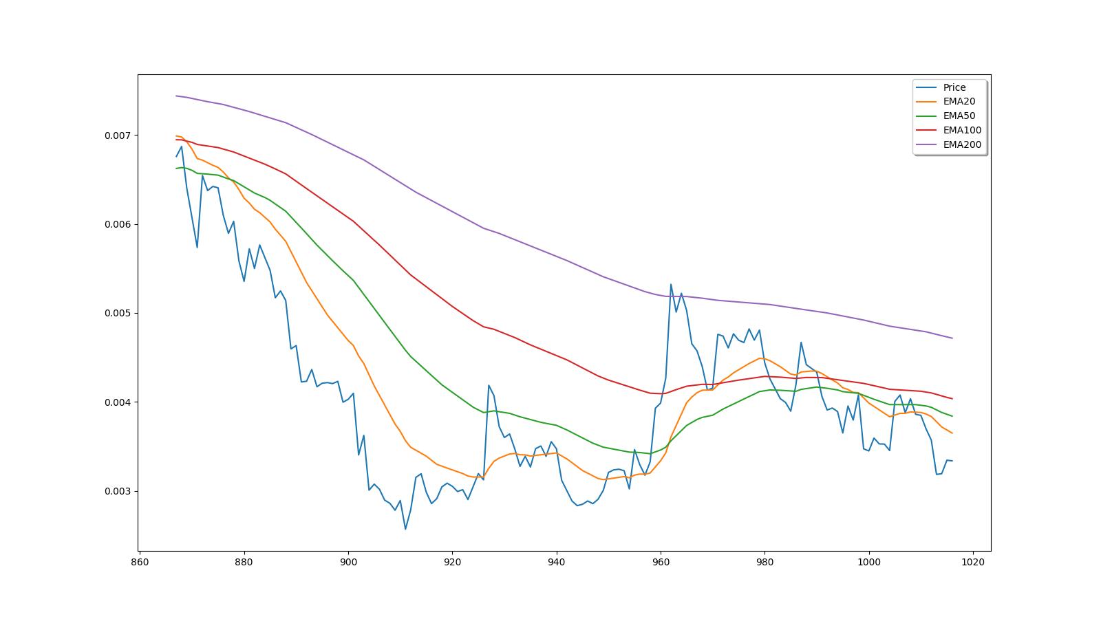 Limoverse Exponential Moving Averages