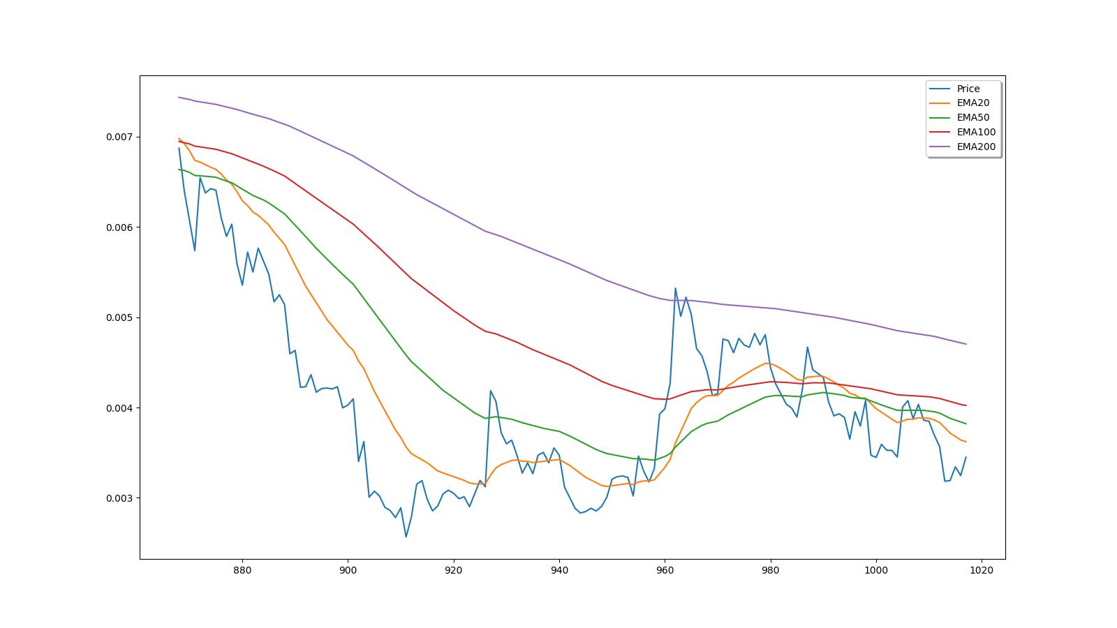 Limoverse Exponential Moving Averages