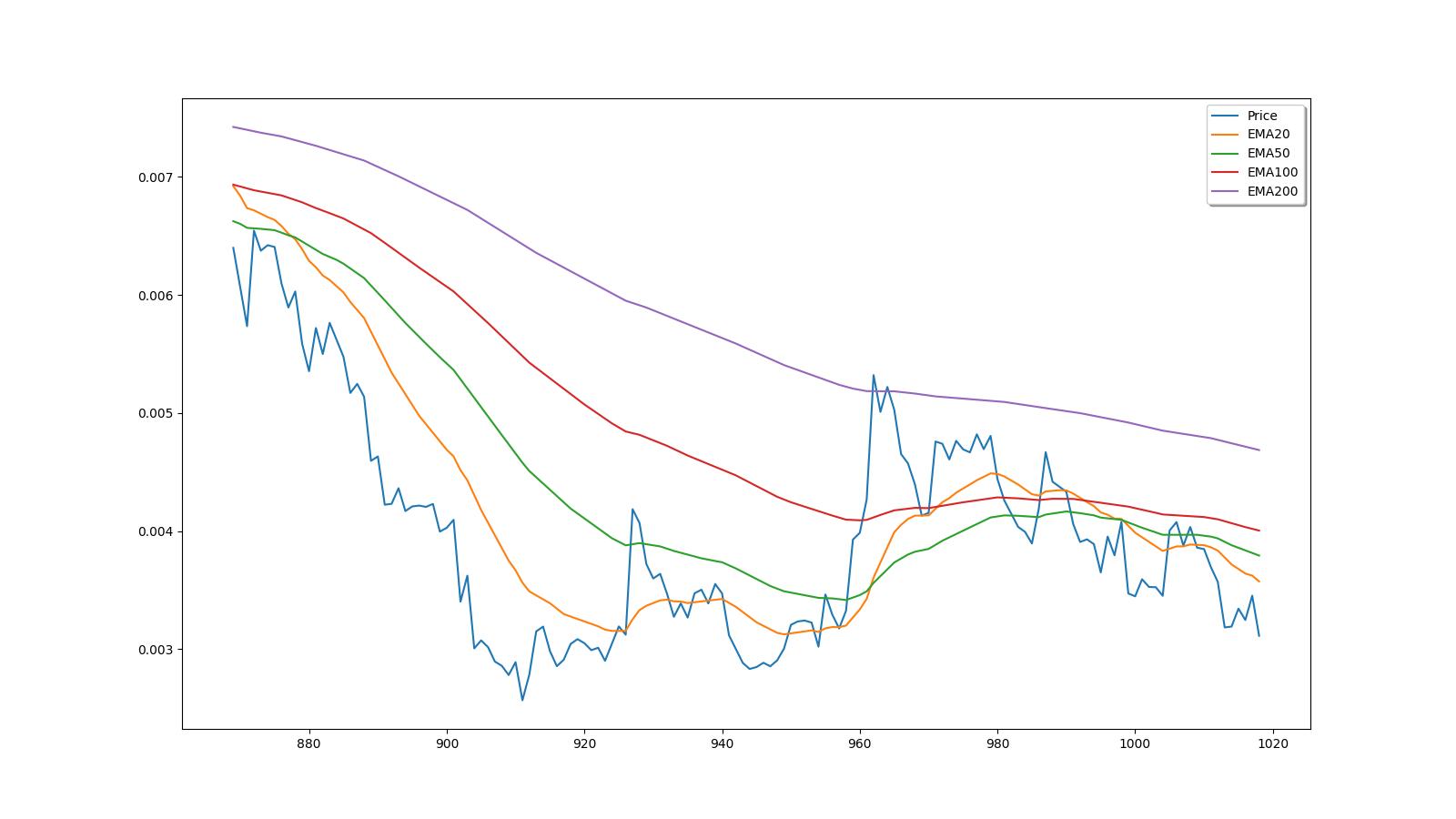 Limoverse Exponential Moving Averages