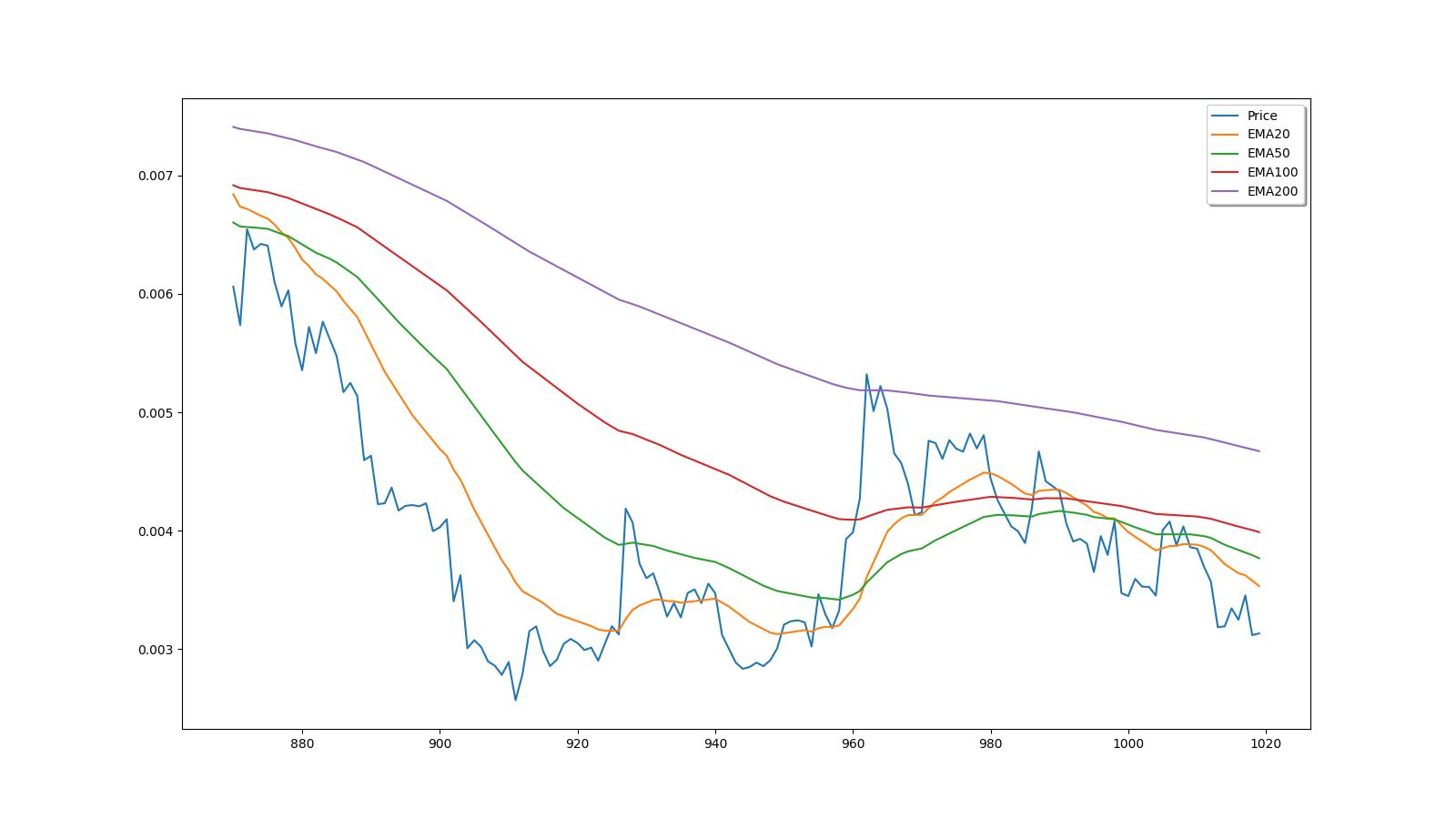 Limoverse Exponential Moving Averages