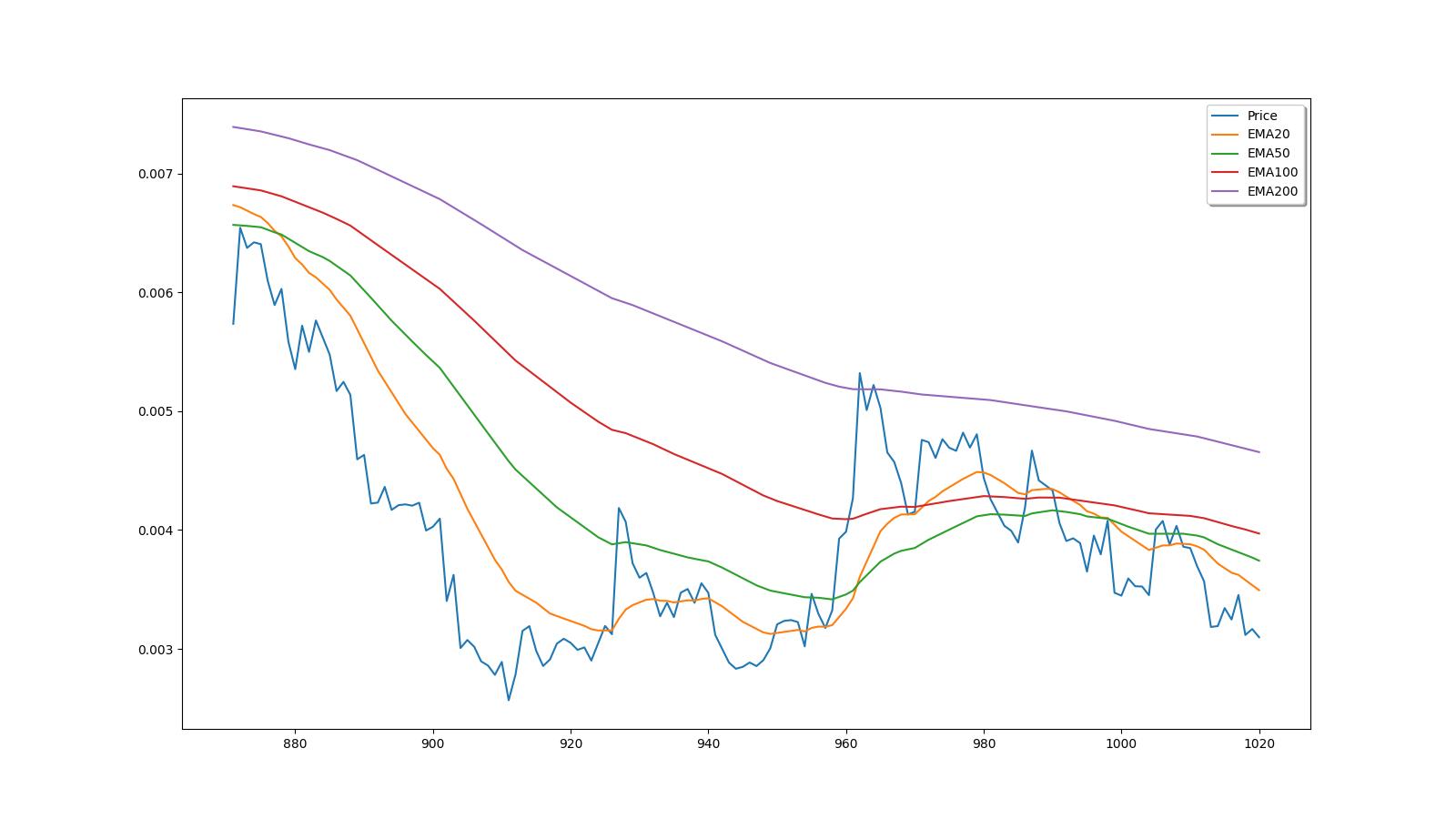 Limoverse Exponential Moving Averages