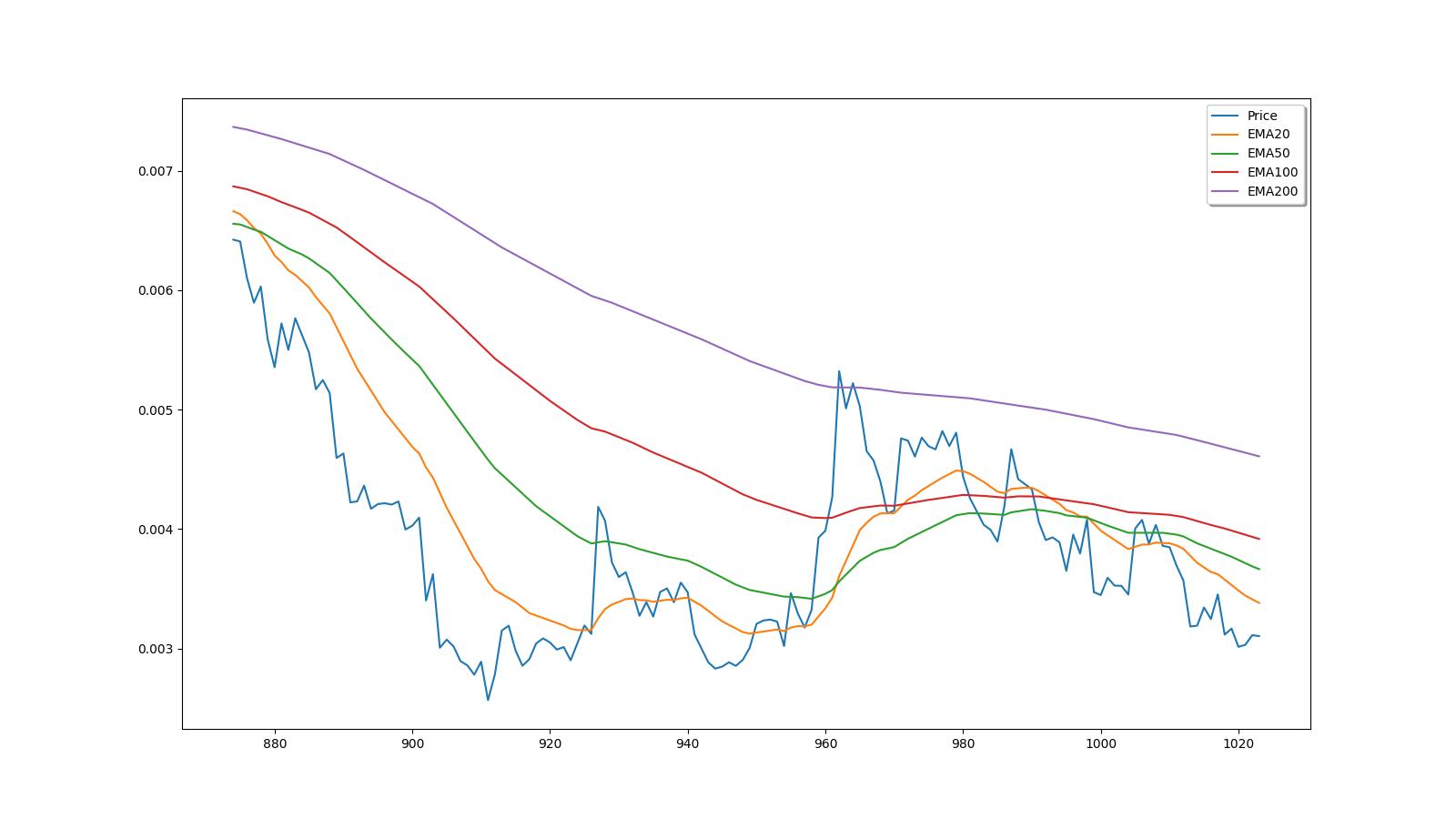 Limoverse Exponential Moving Averages
