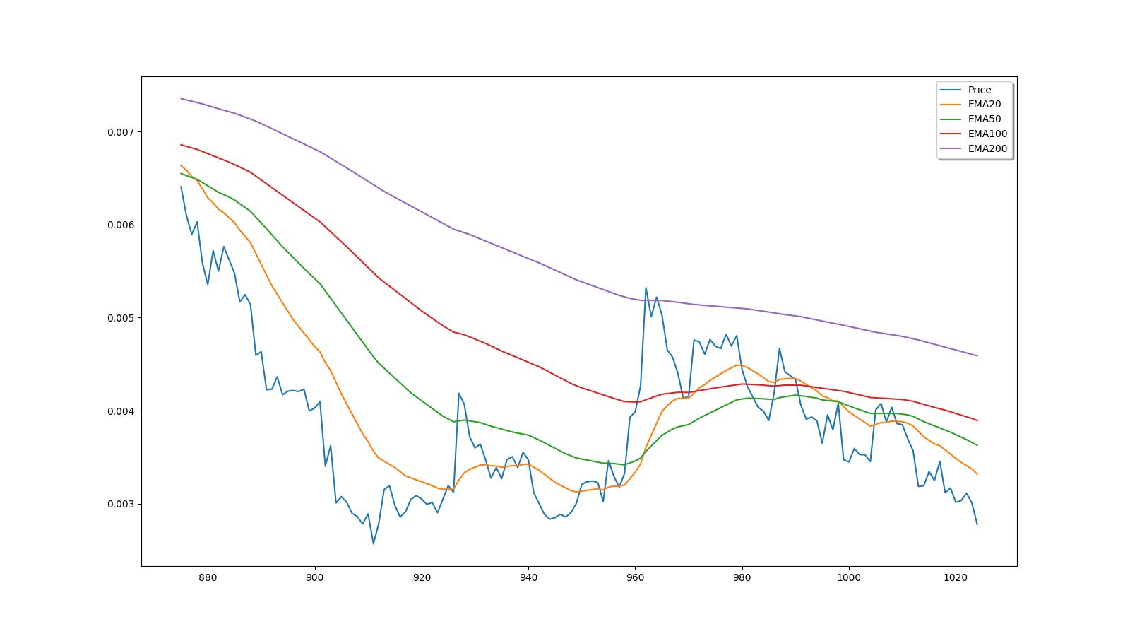 Limoverse Exponential Moving Averages