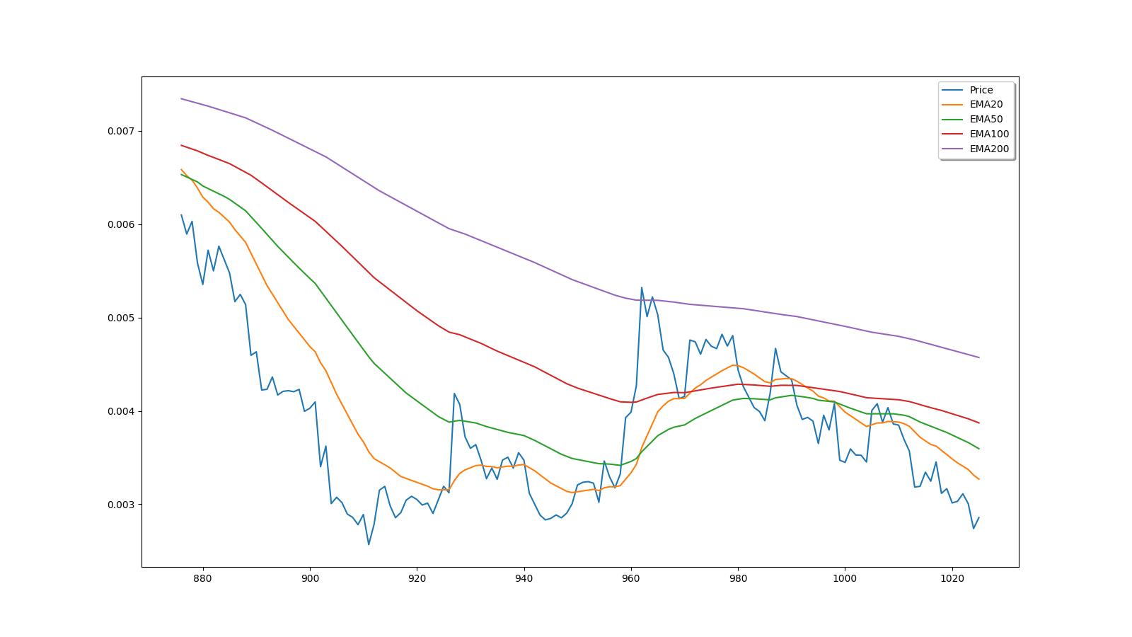 Limoverse Exponential Moving Averages