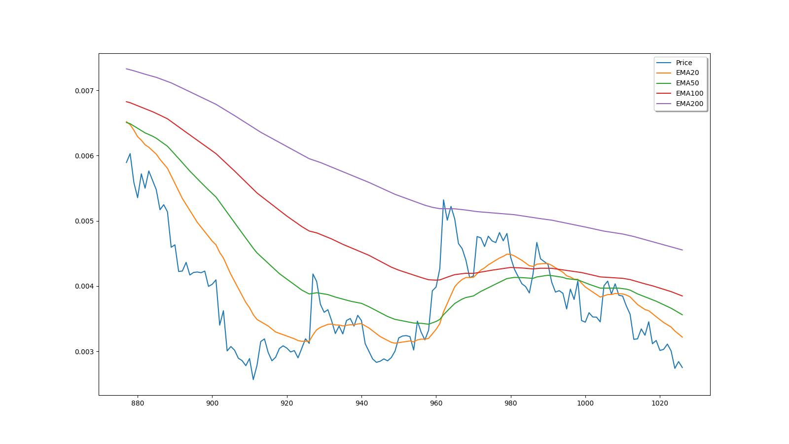 Limoverse Exponential Moving Averages