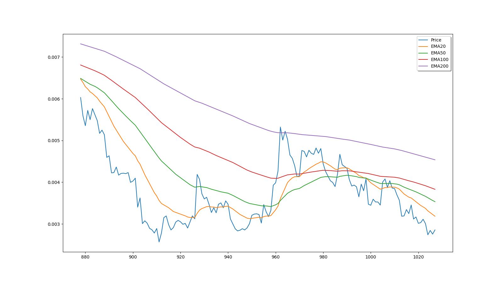 Limoverse Exponential Moving Averages