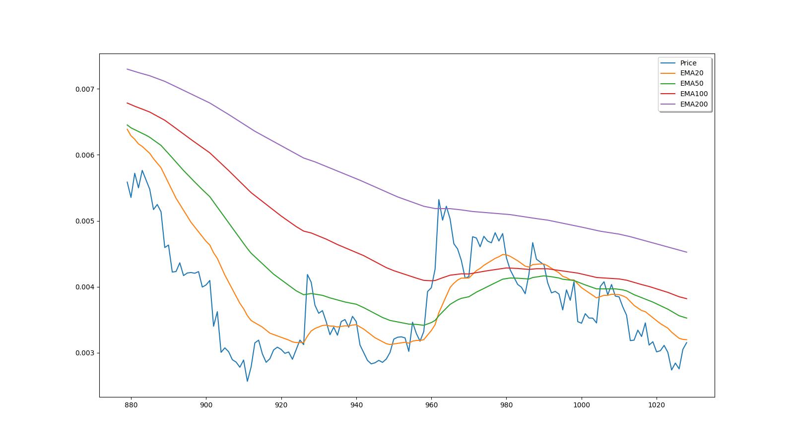 Limoverse Exponential Moving Averages